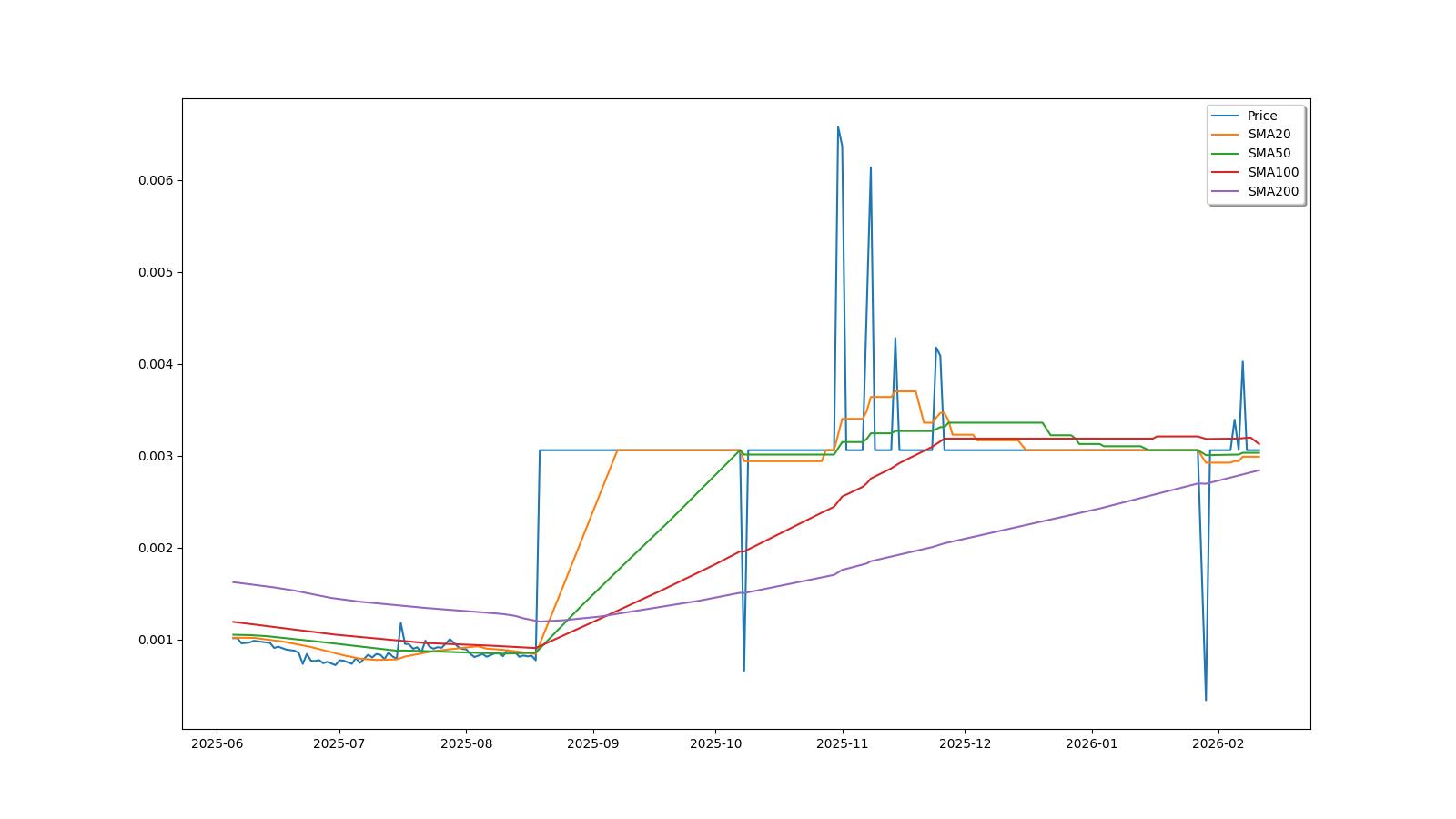 ForTube Simple Moving Averages