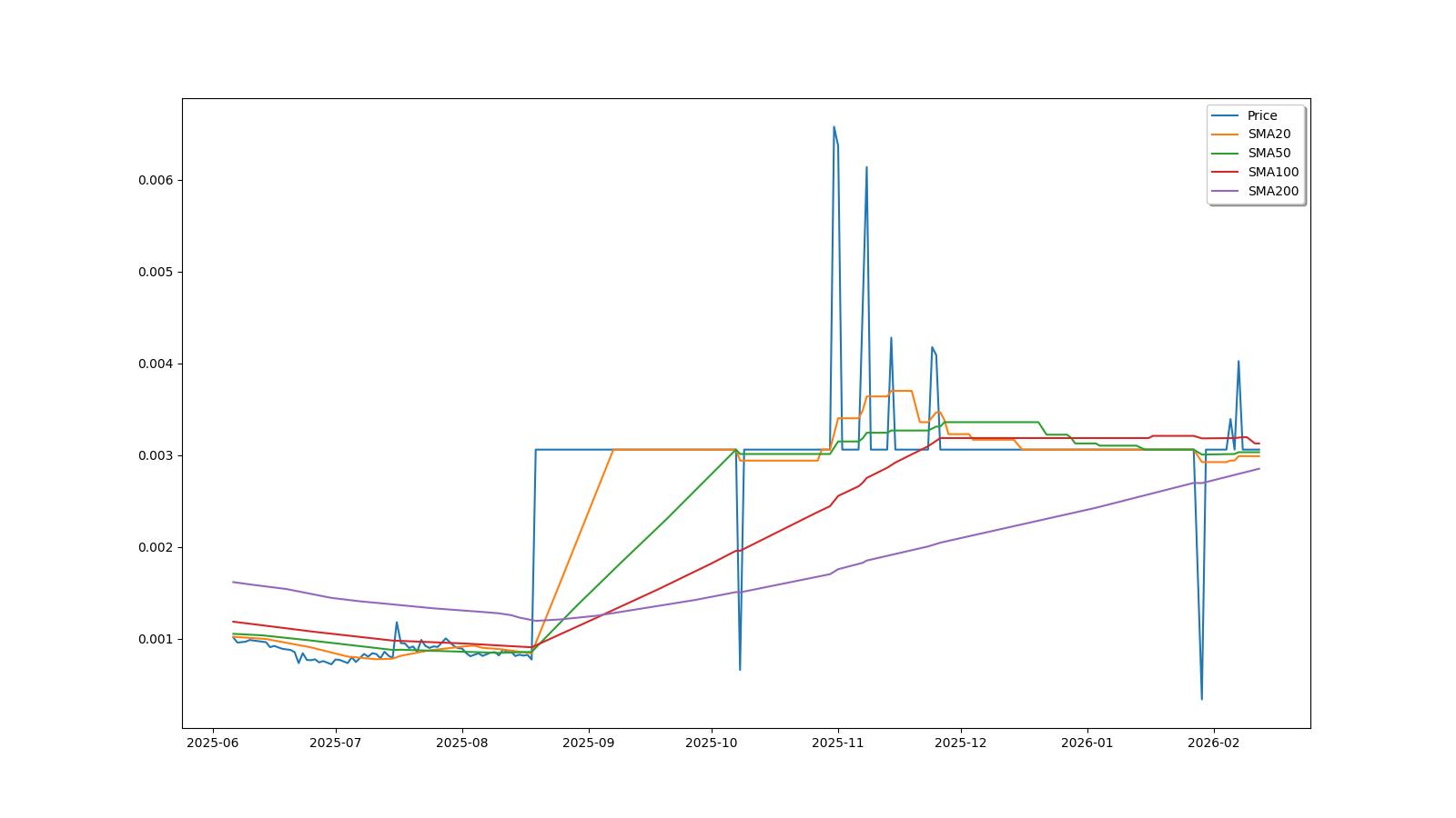 ForTube Simple Moving Averages