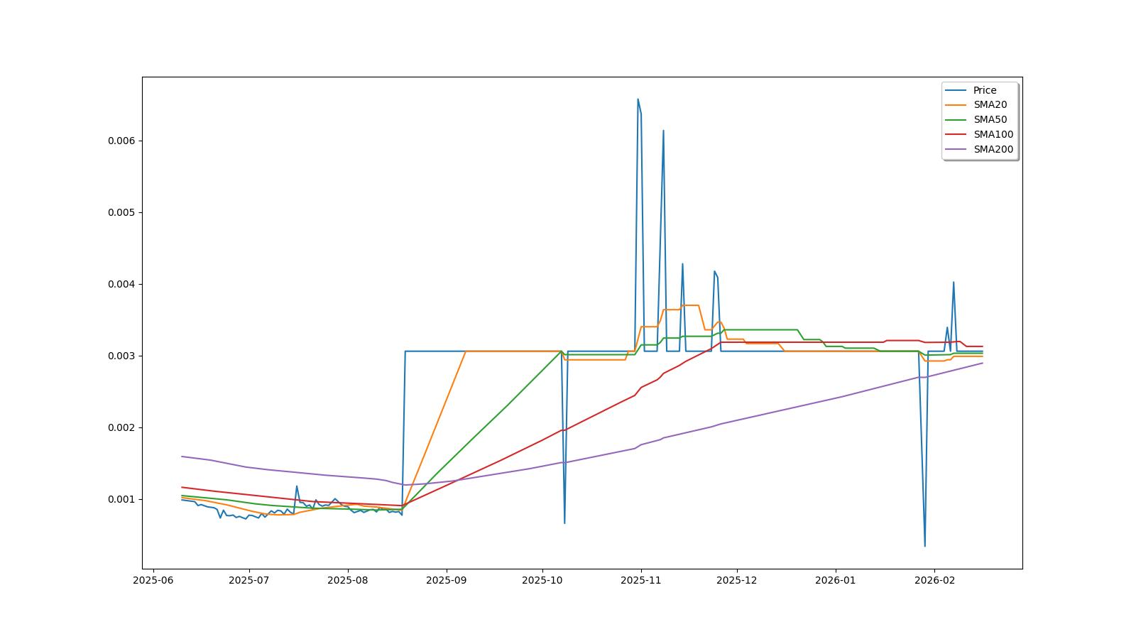 ForTube Simple Moving Averages