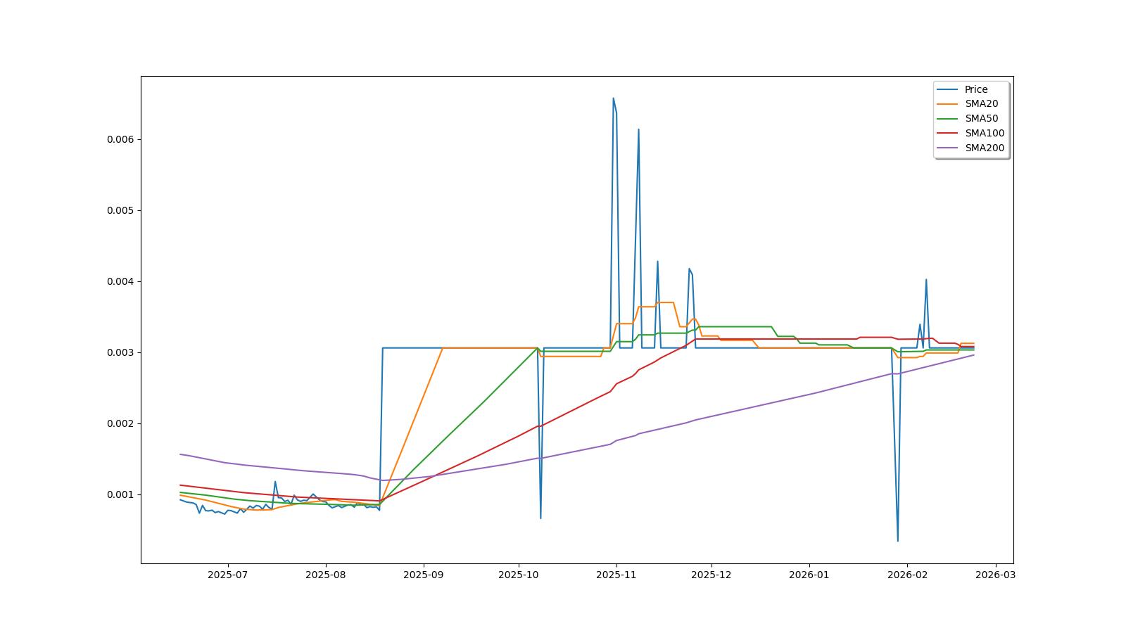 ForTube Simple Moving Averages