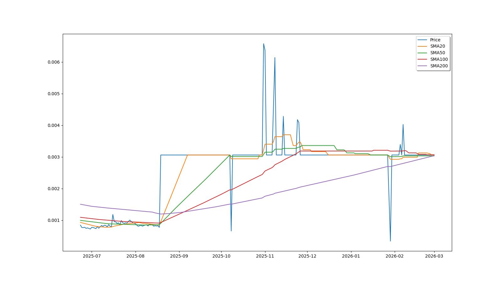 ForTube Simple Moving Averages