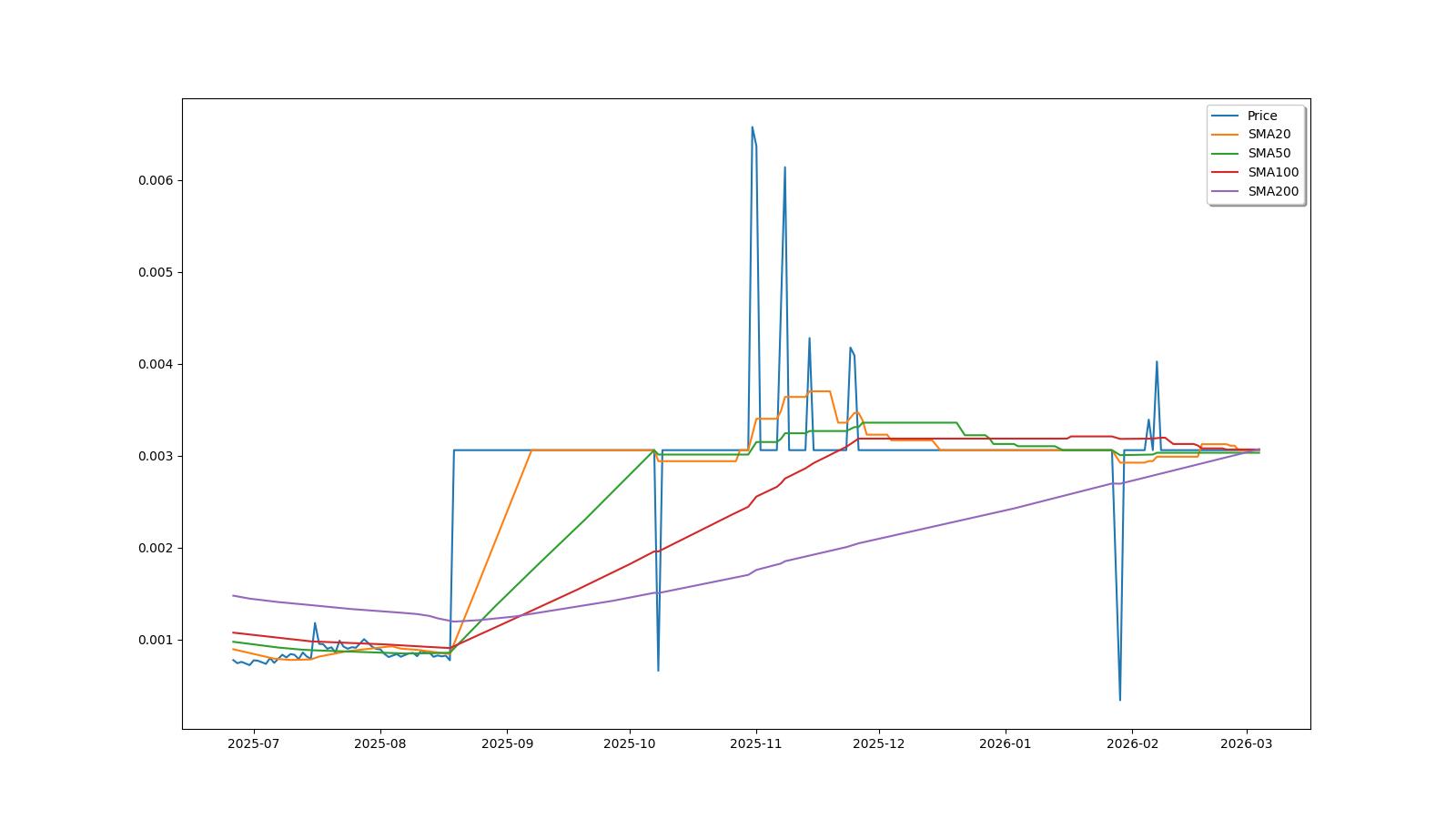ForTube Simple Moving Averages