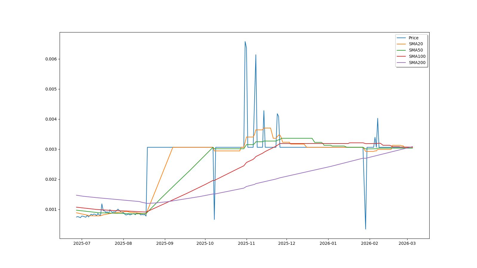 ForTube Simple Moving Averages