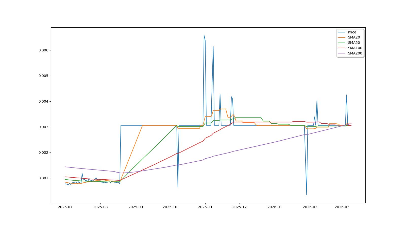 ForTube Simple Moving Averages