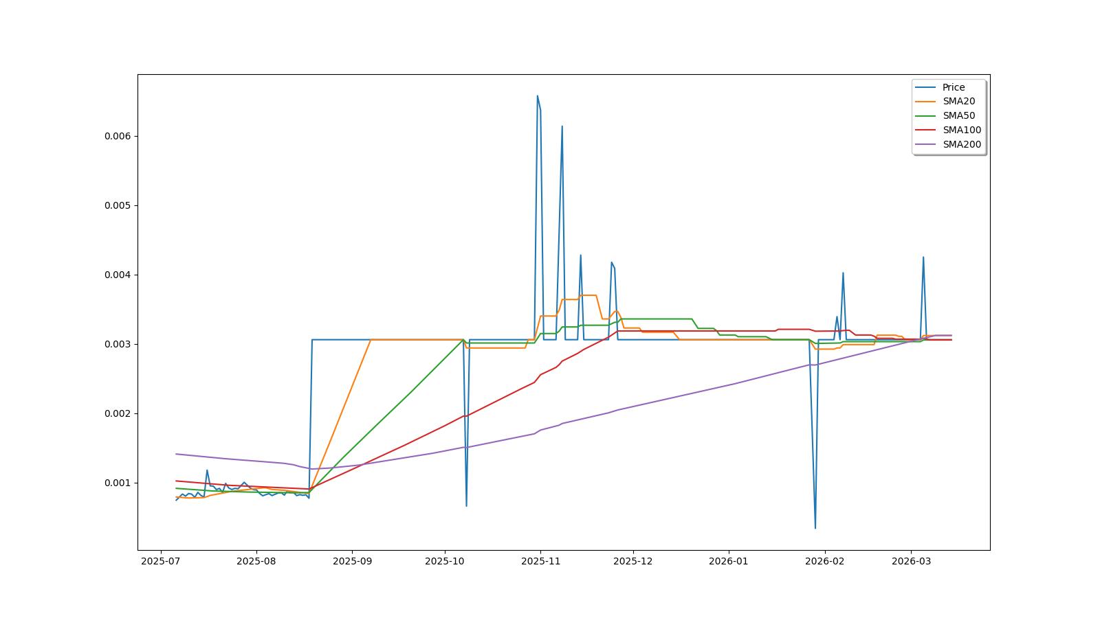 ForTube Simple Moving Averages