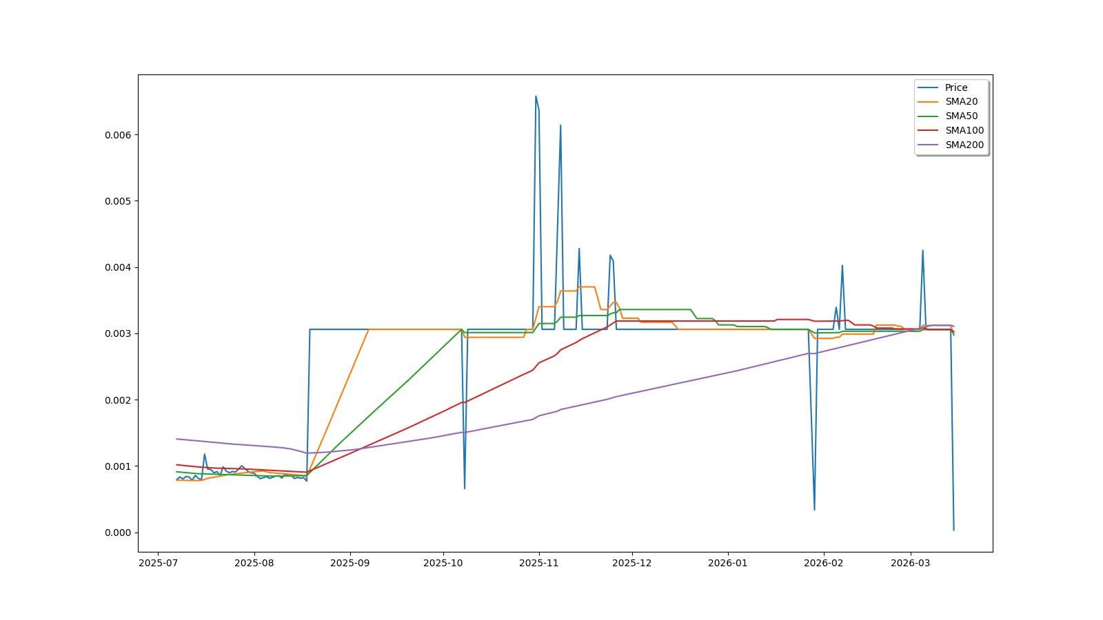 ForTube Simple Moving Averages
