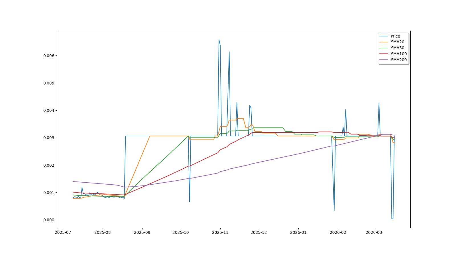 ForTube Simple Moving Averages