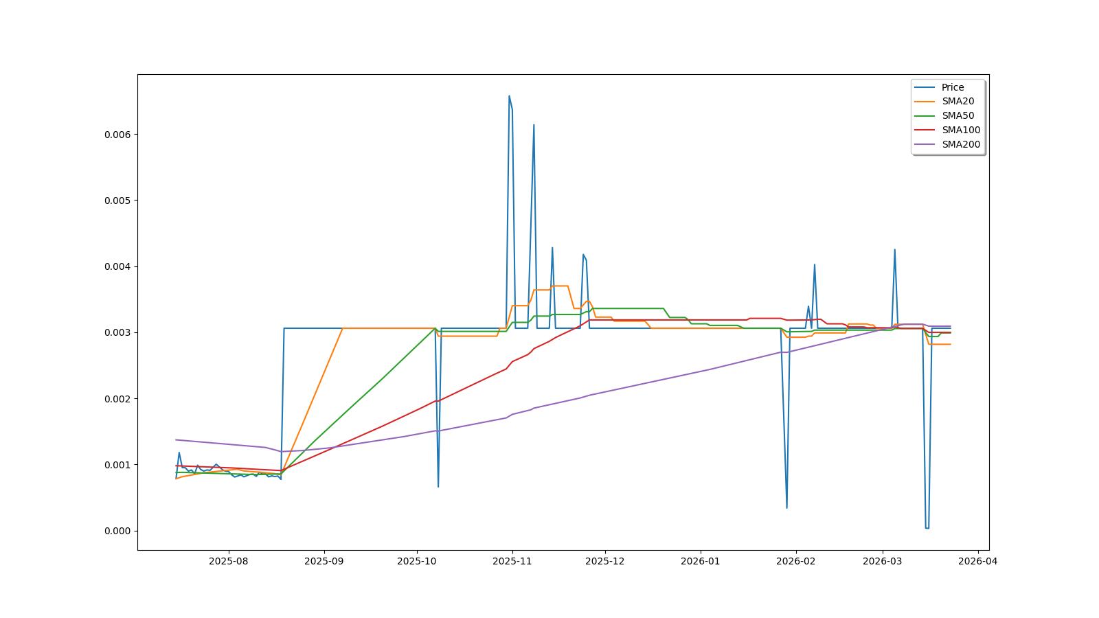 ForTube Simple Moving Averages