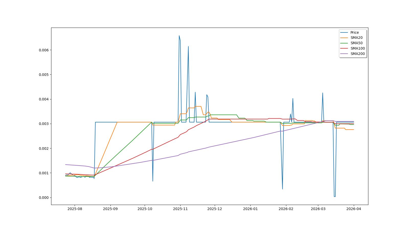 ForTube Simple Moving Averages