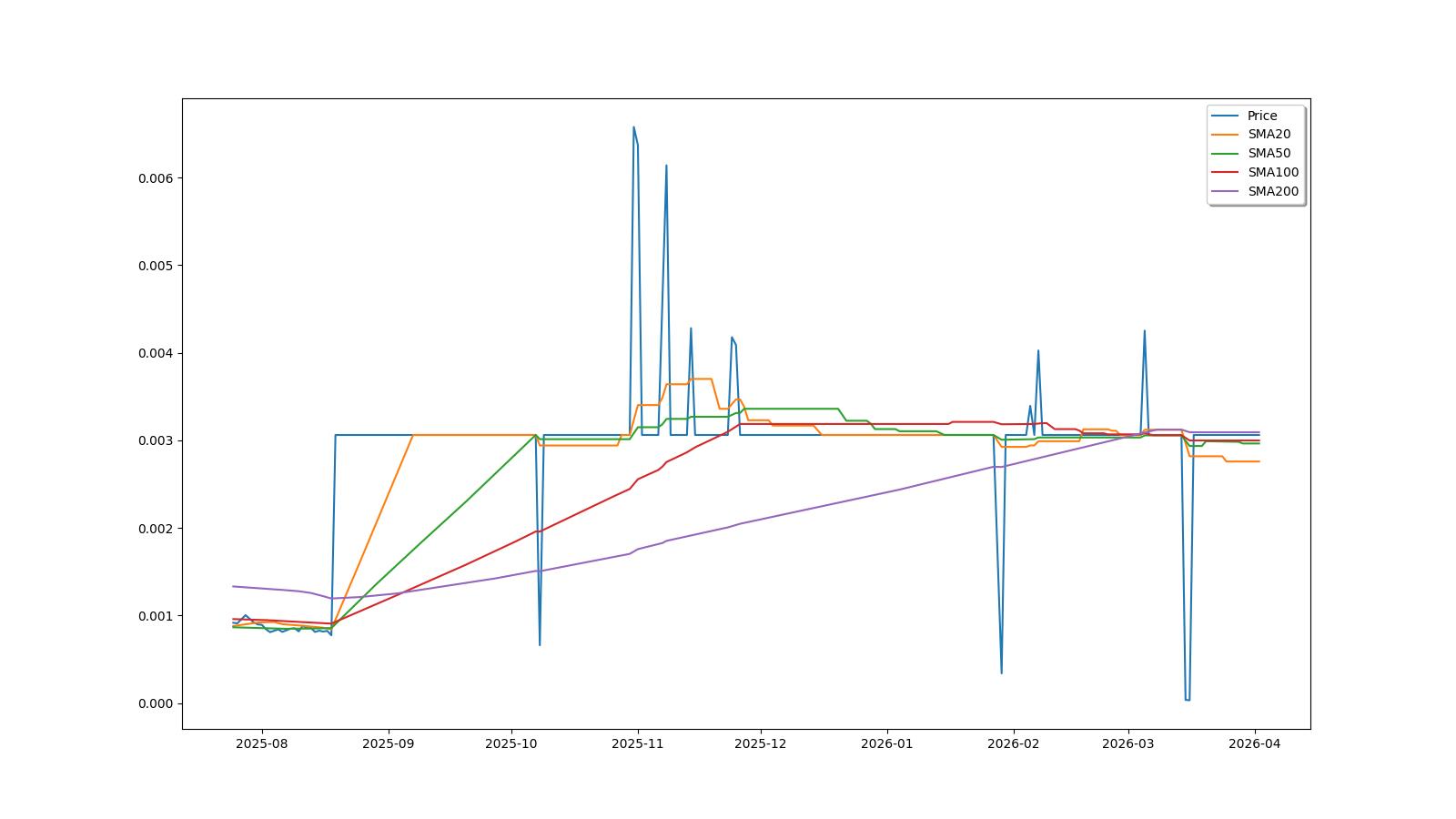 ForTube Simple Moving Averages