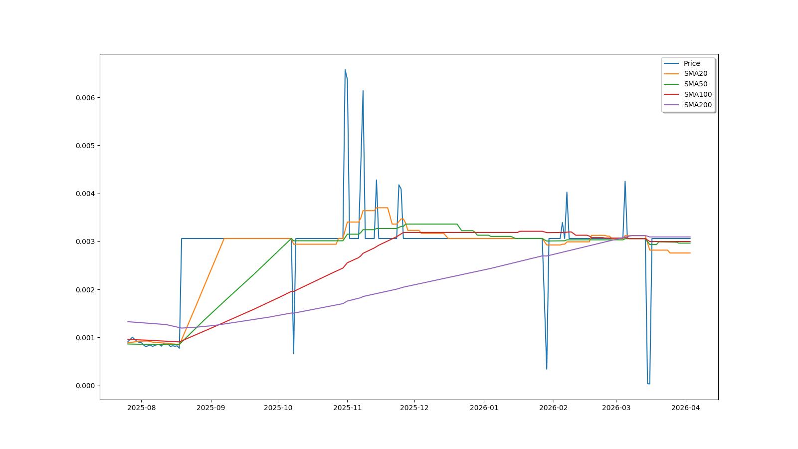 ForTube Simple Moving Averages