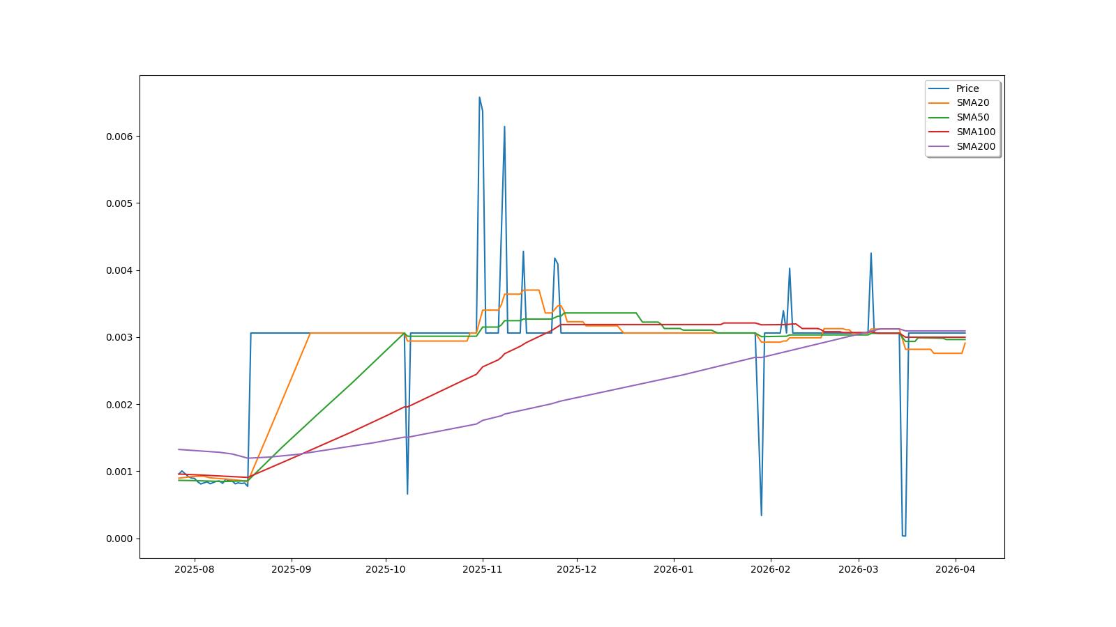ForTube Simple Moving Averages