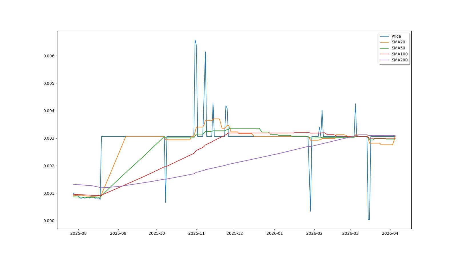 ForTube Simple Moving Averages