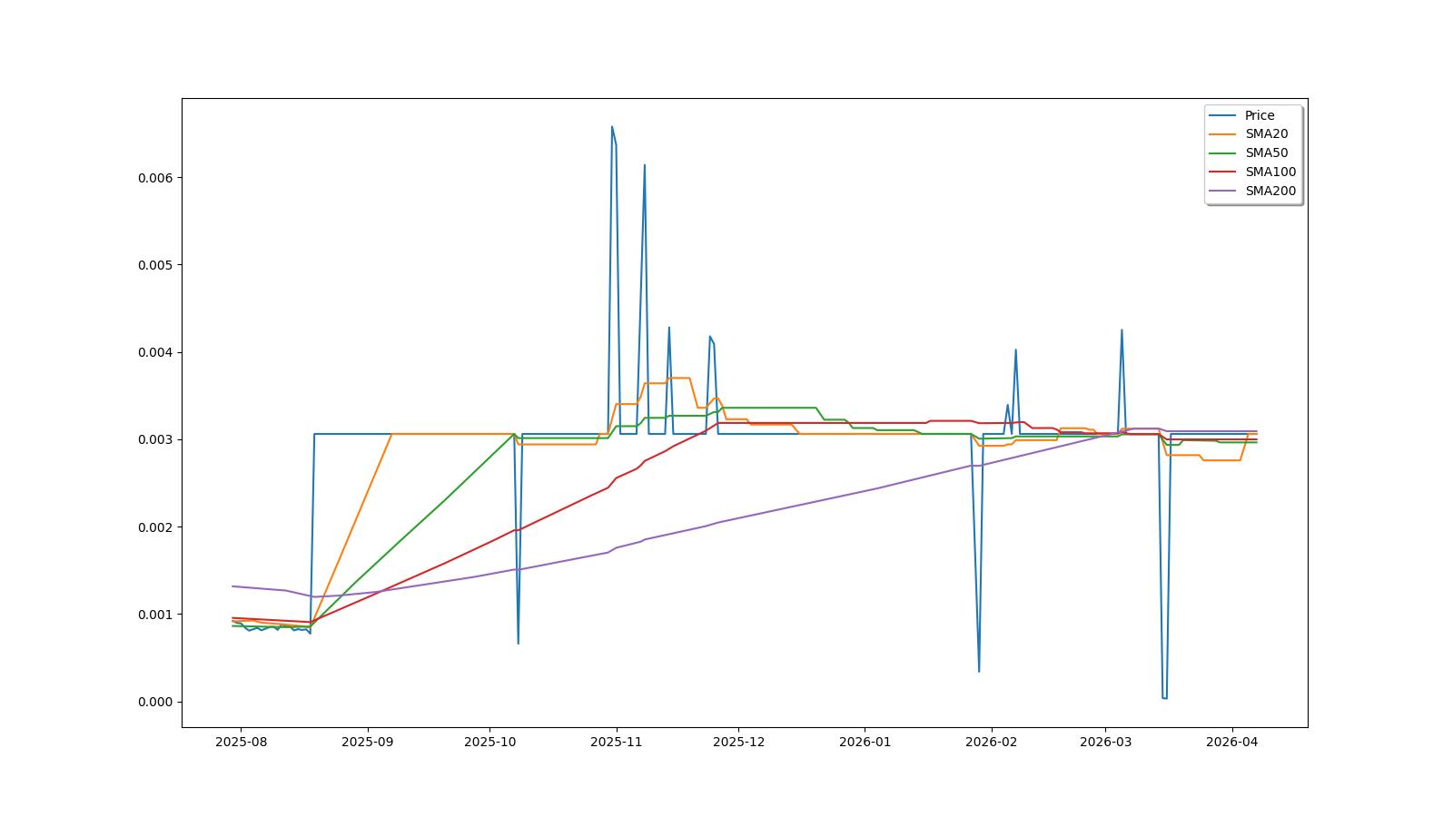 ForTube Simple Moving Averages