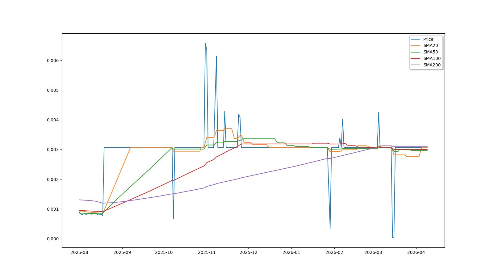 ForTube Simple Moving Averages