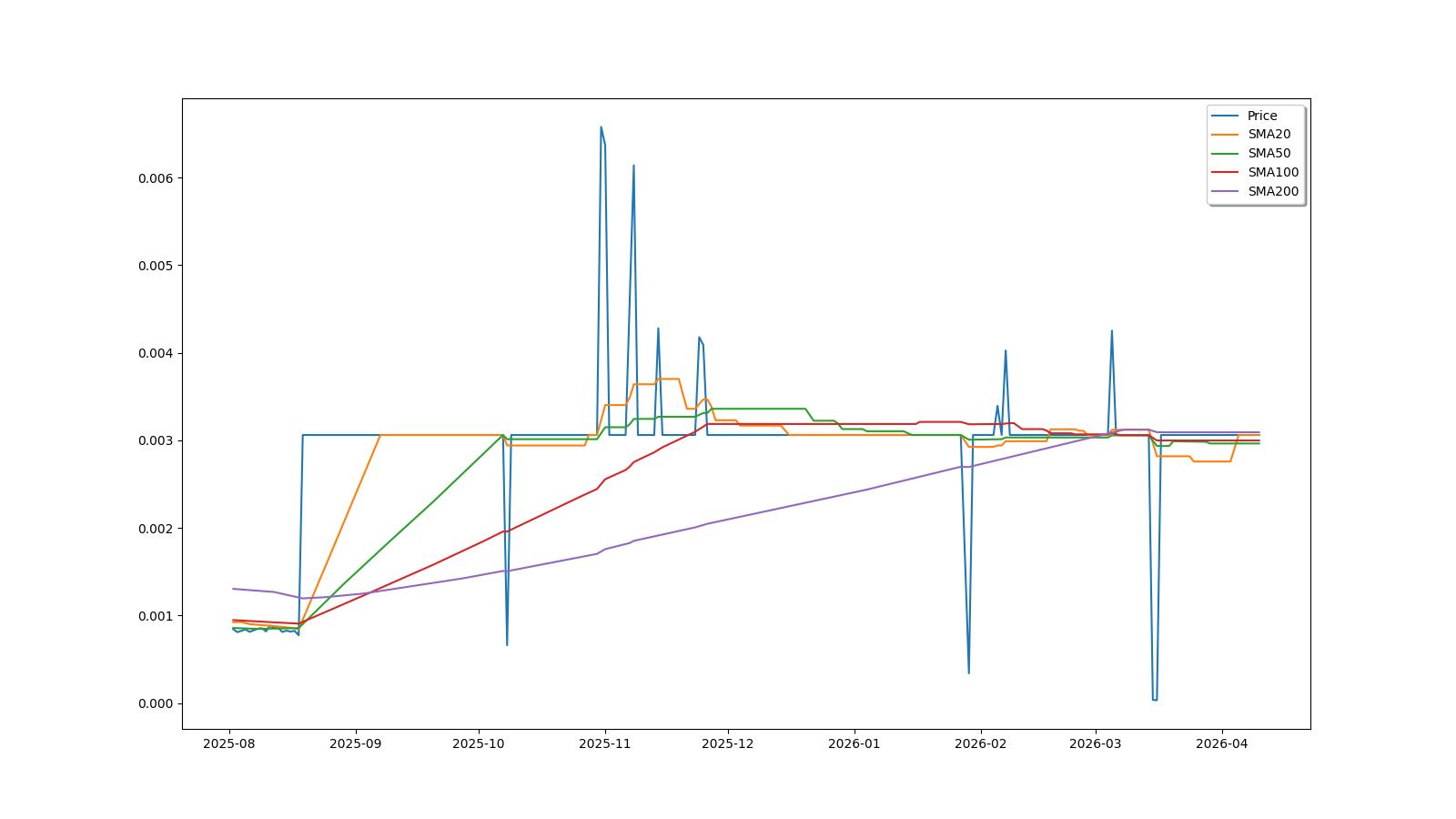 ForTube Simple Moving Averages