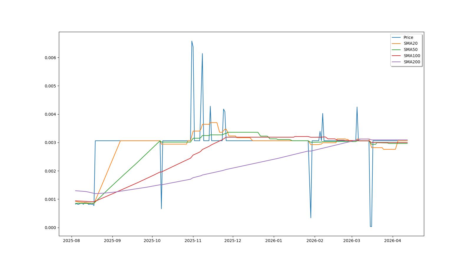 ForTube Simple Moving Averages