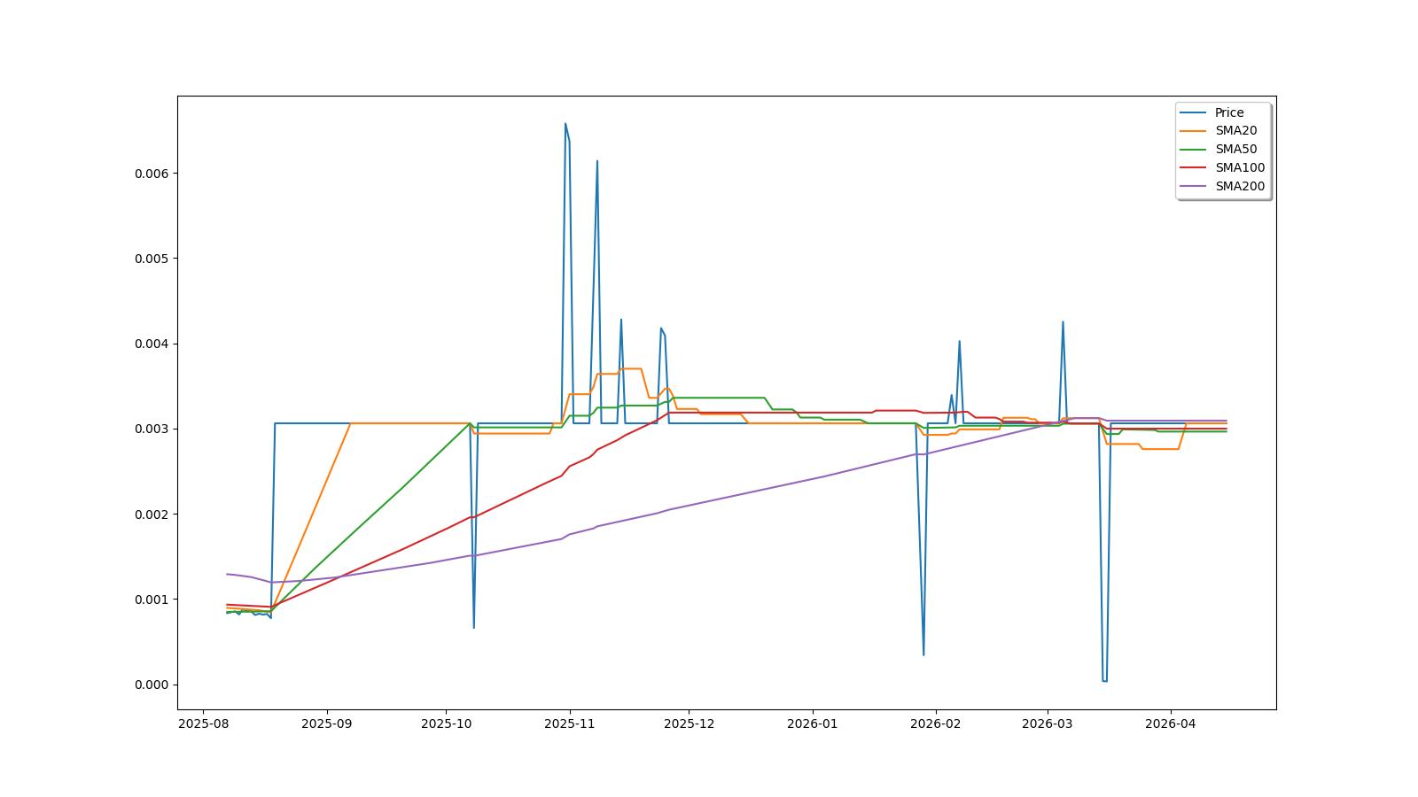 ForTube Simple Moving Averages