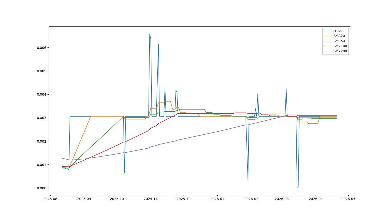 ForTube Simple Moving Averages