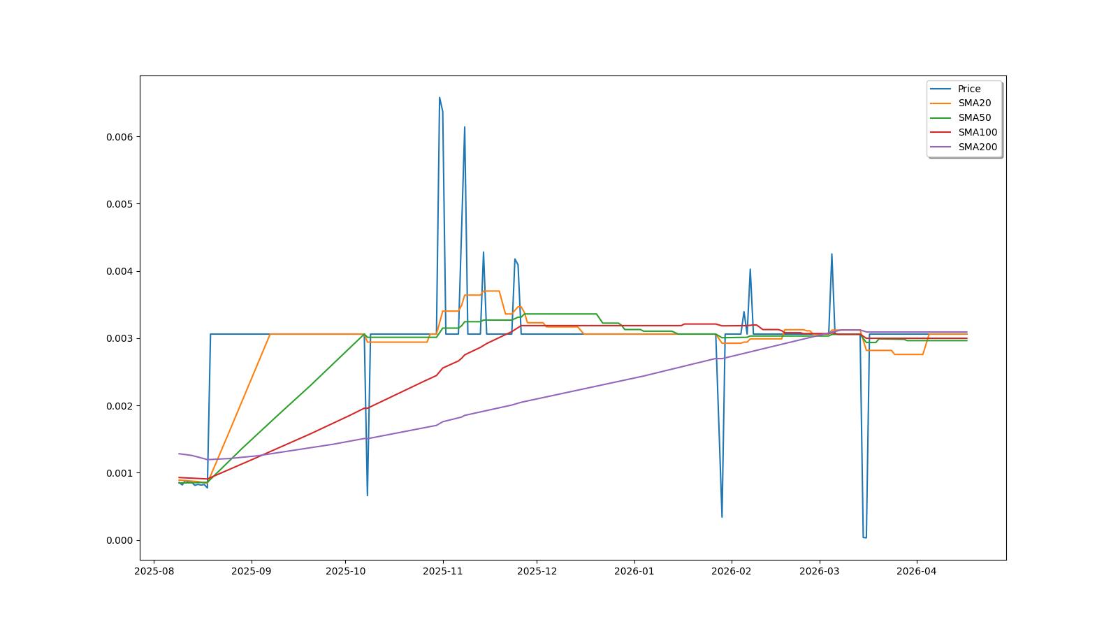 ForTube Simple Moving Averages