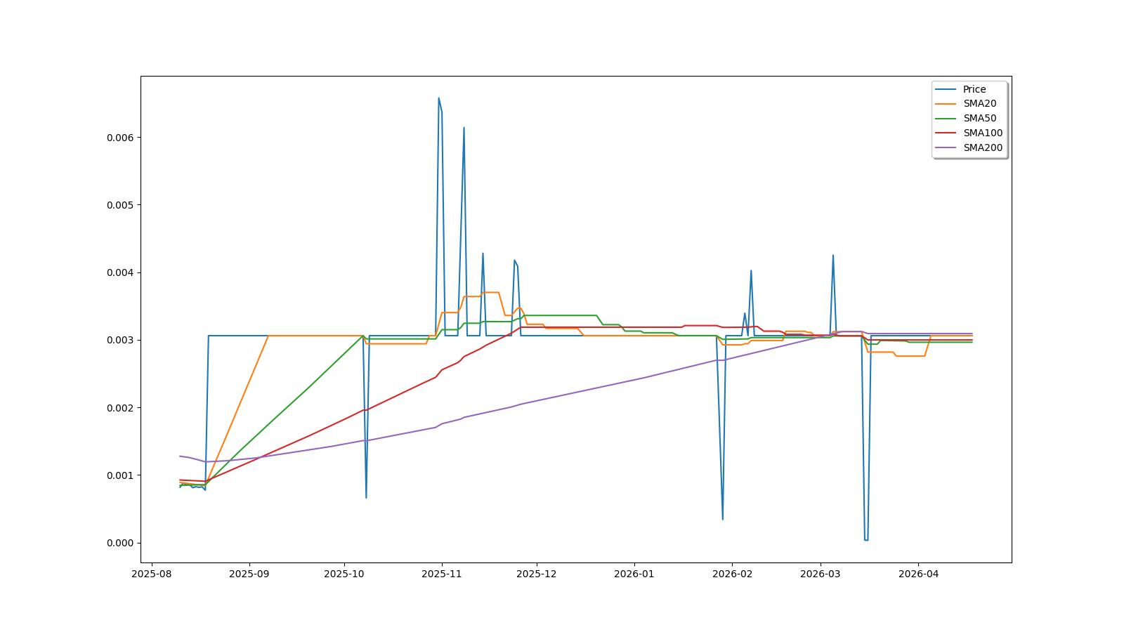 ForTube Simple Moving Averages
