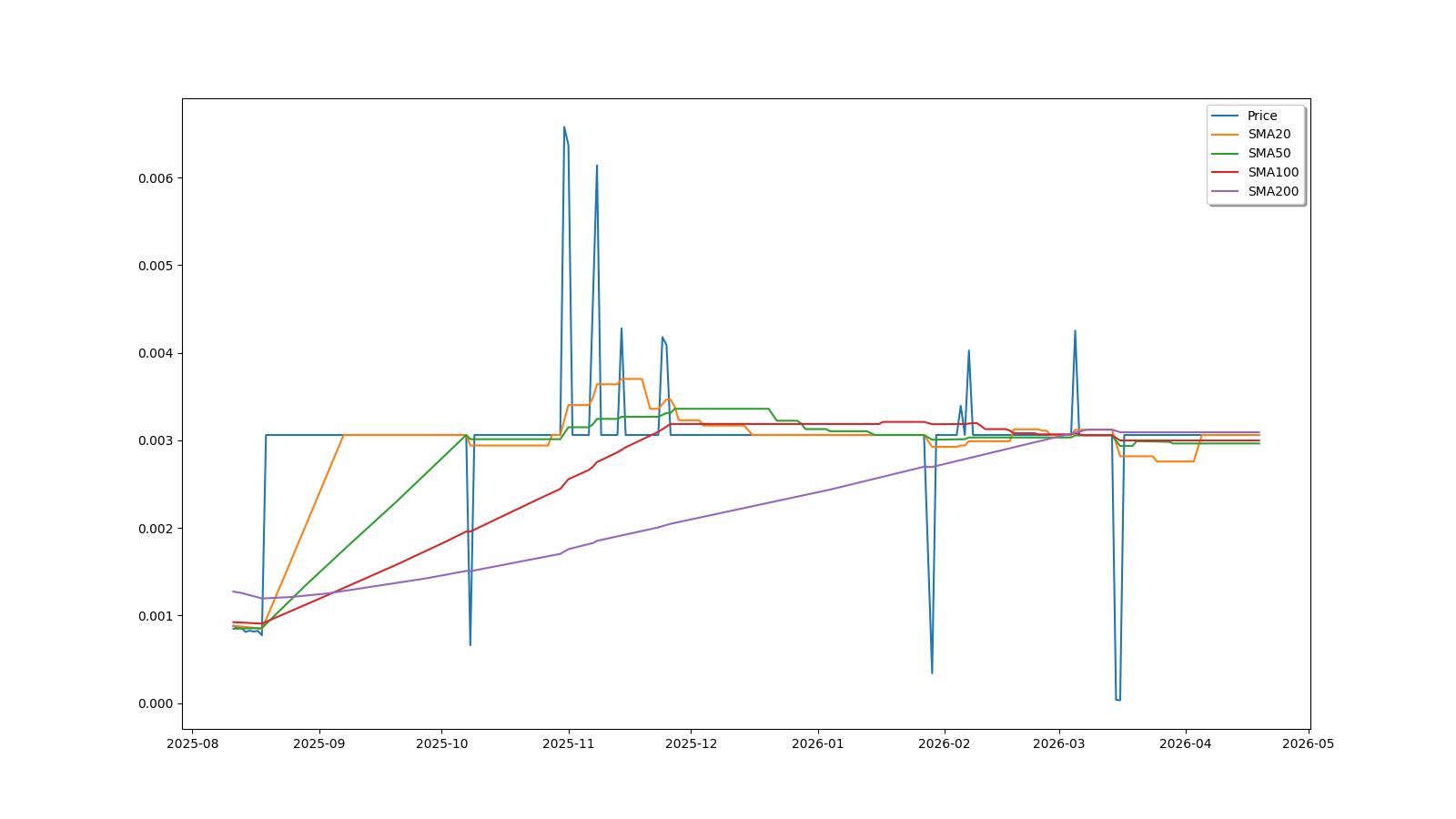 ForTube Simple Moving Averages