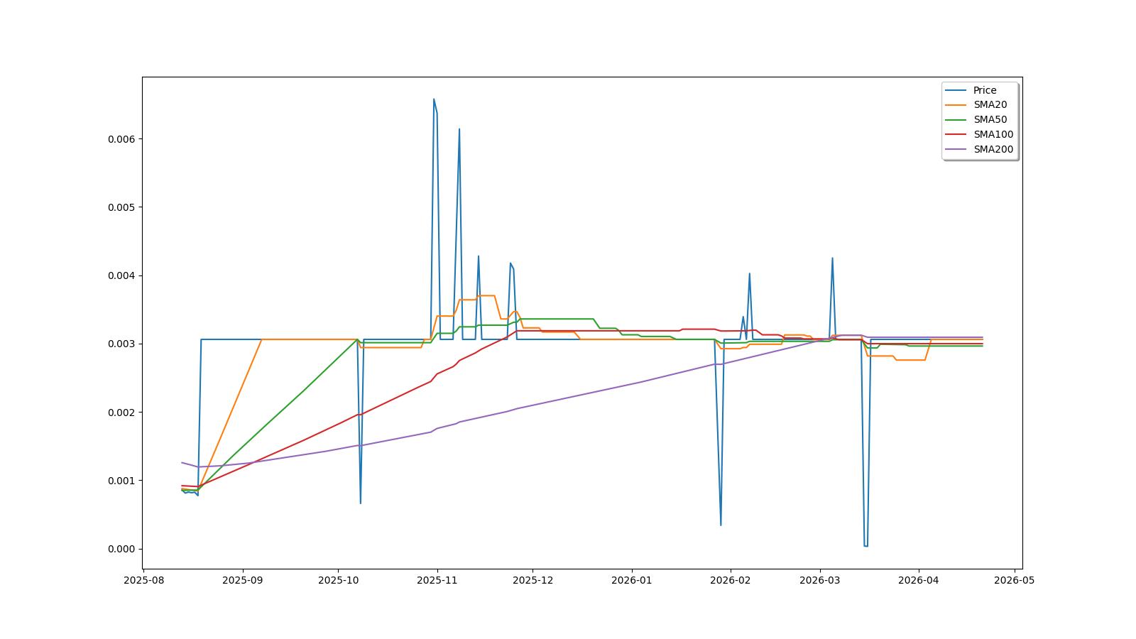 ForTube Simple Moving Averages