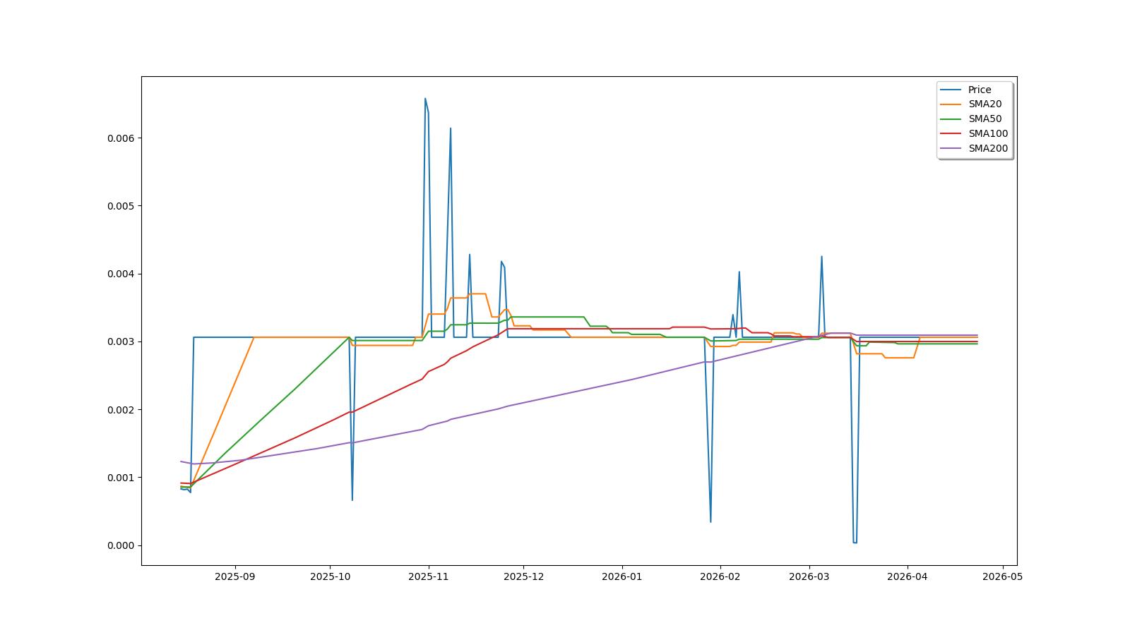 ForTube Simple Moving Averages