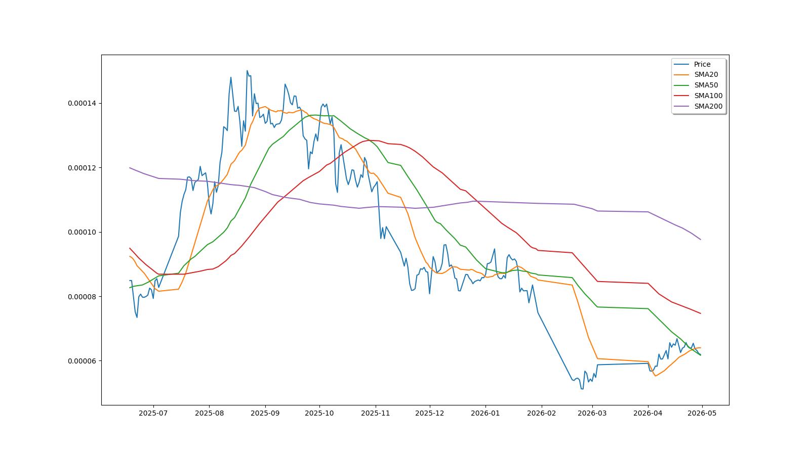 Fortune Simple Moving Averages