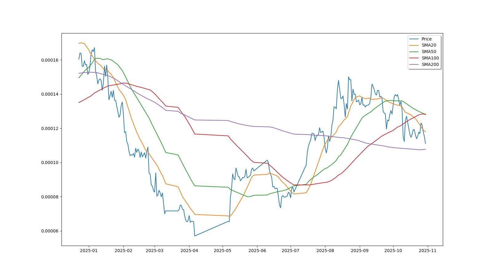 Fortune Simple Moving Averages
