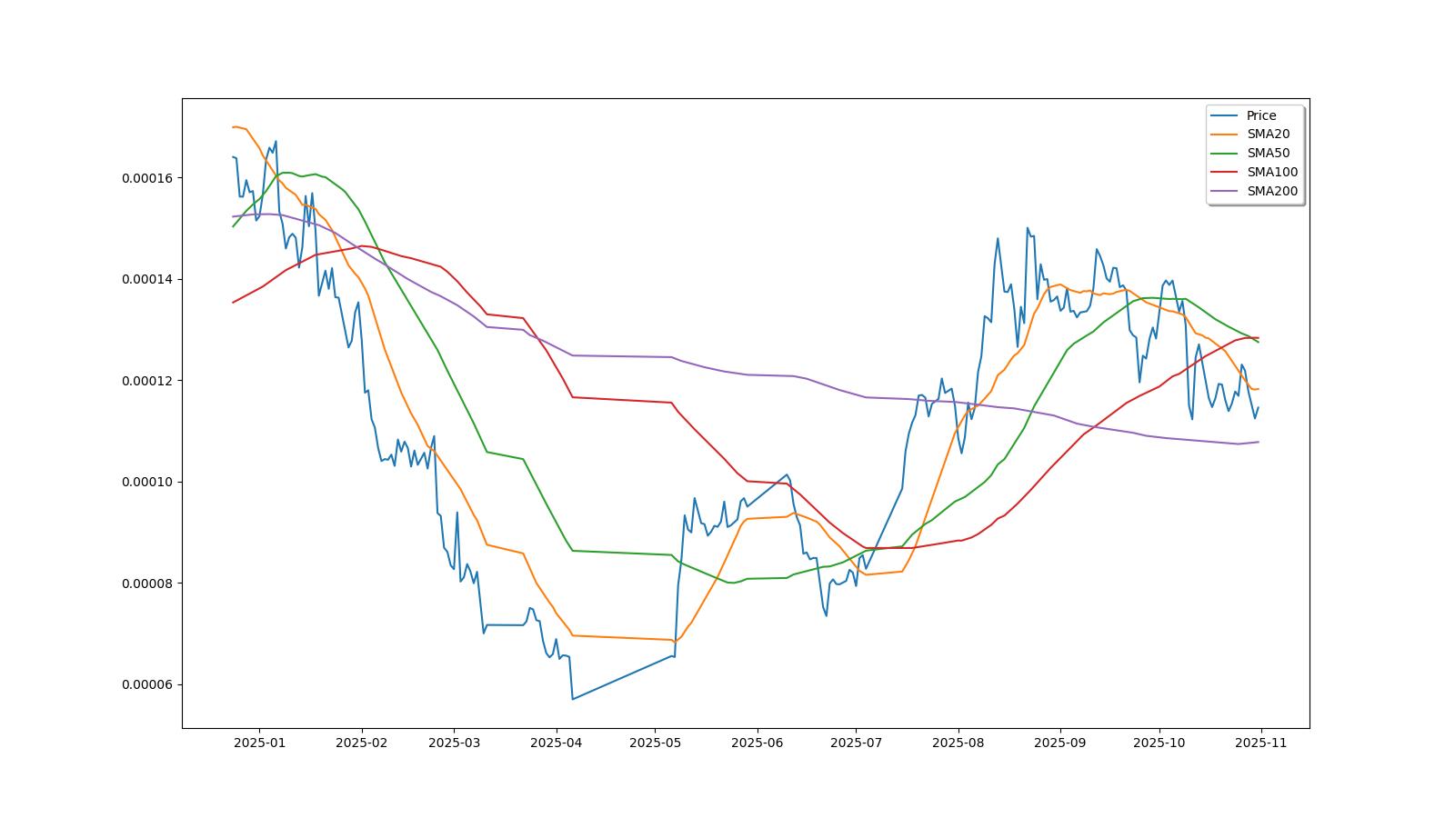Fortune Simple Moving Averages