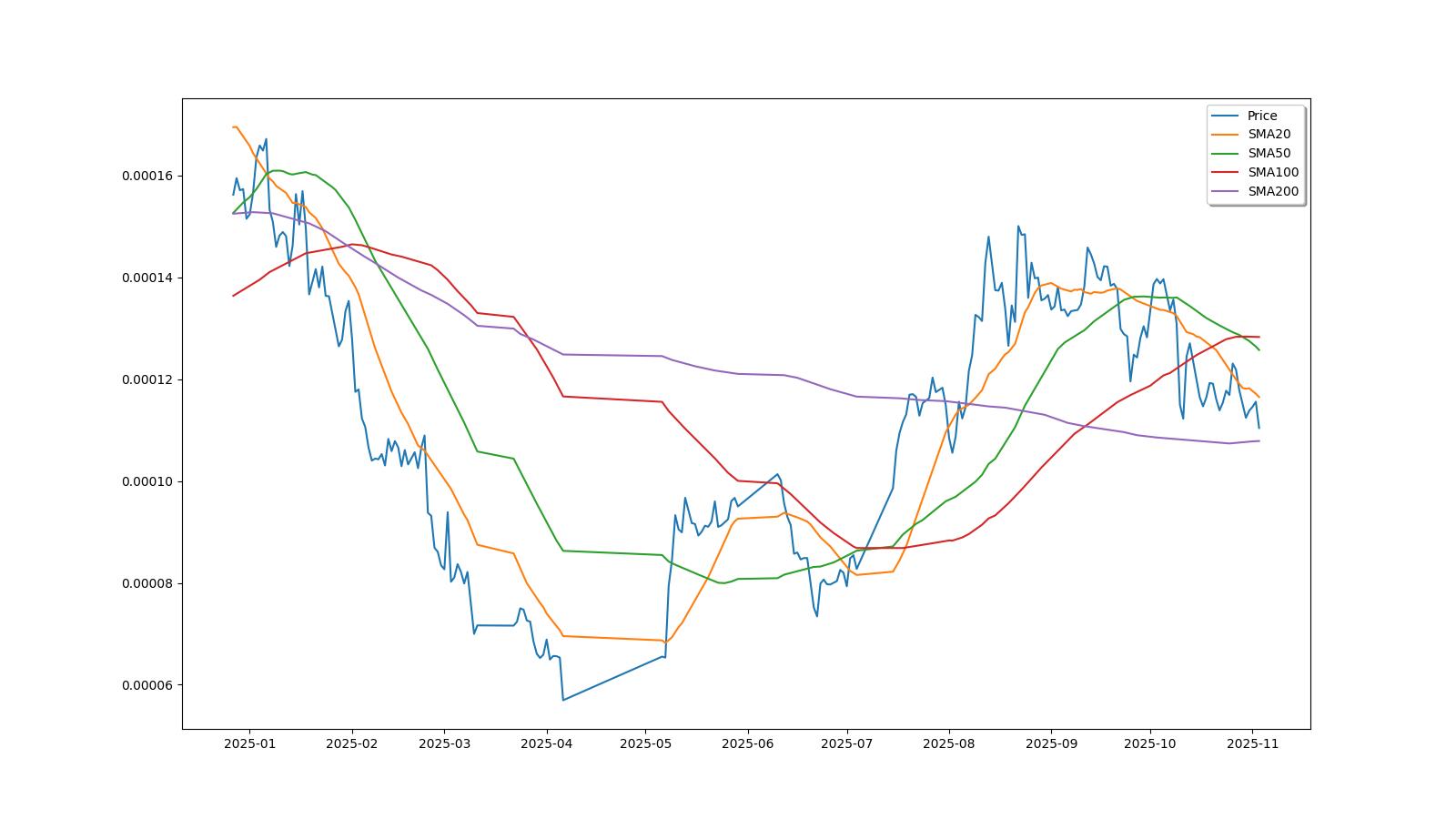 Fortune Simple Moving Averages