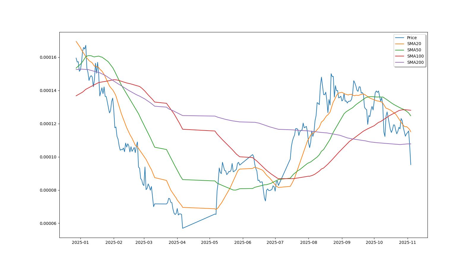 Fortune Simple Moving Averages