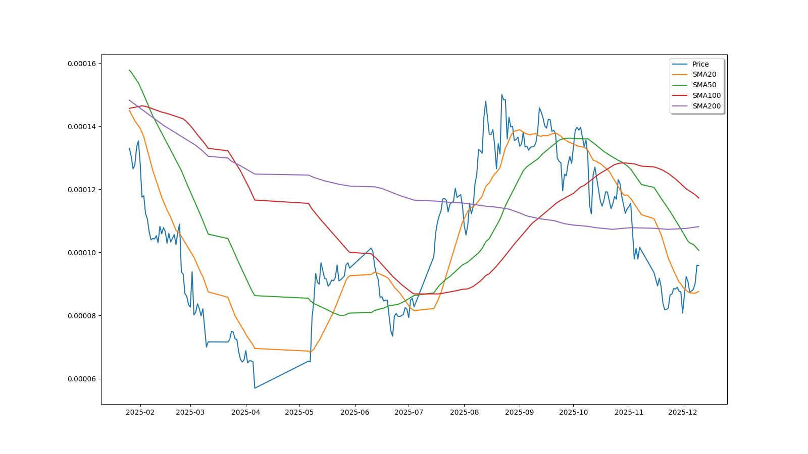 Fortune Simple Moving Averages