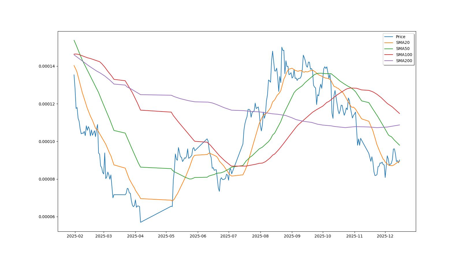 Fortune Simple Moving Averages
