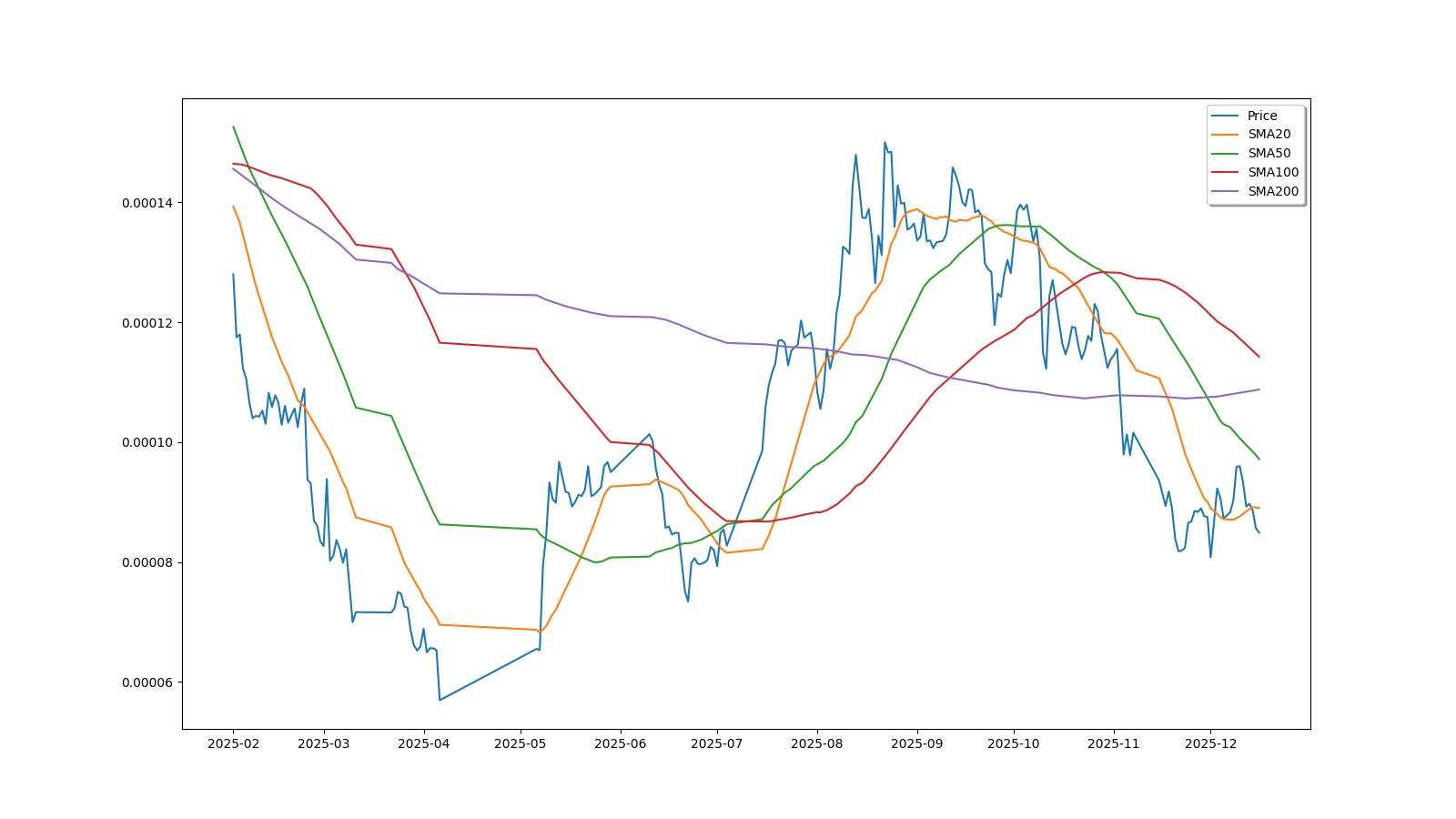 Fortune Simple Moving Averages