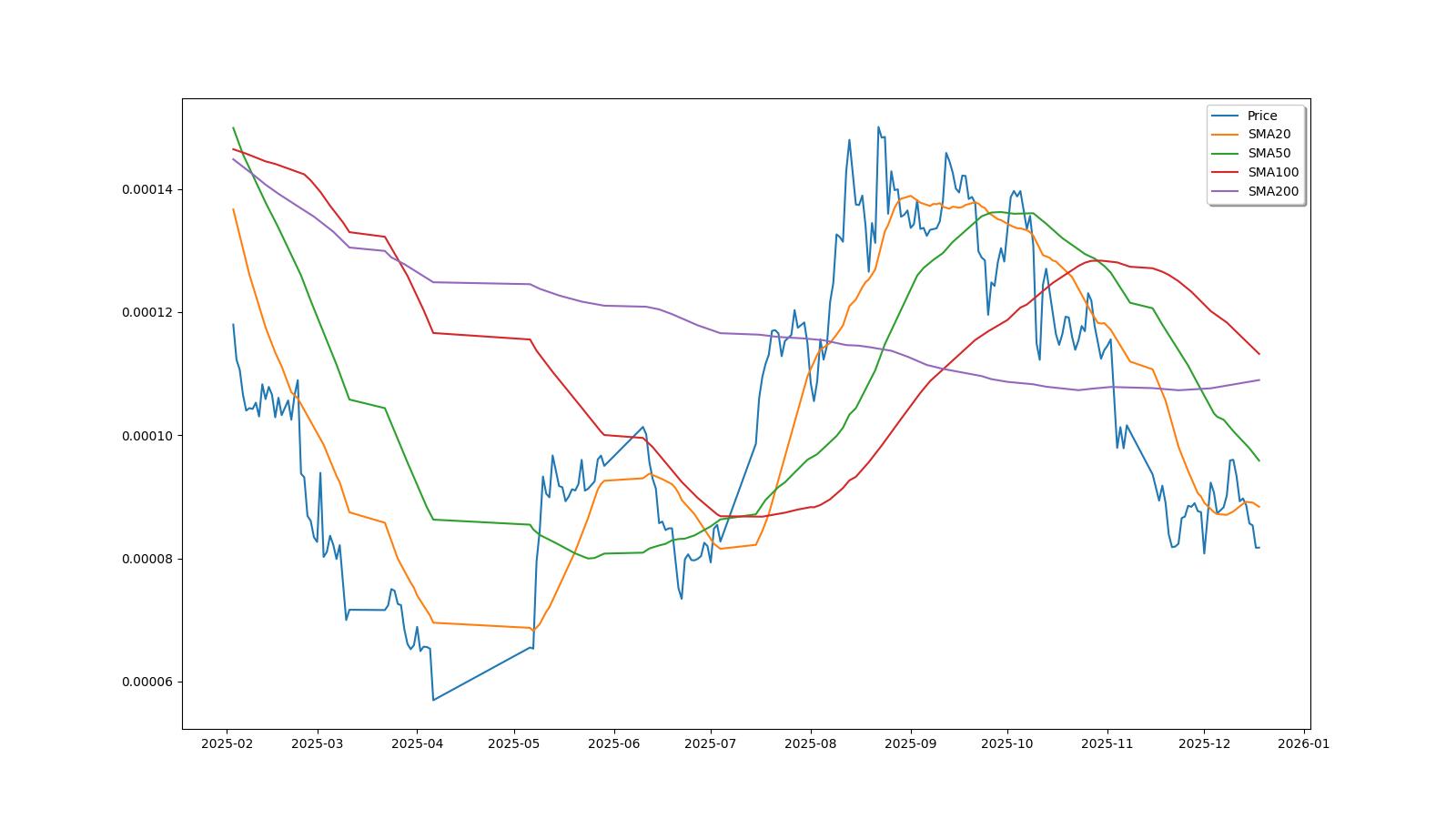 Fortune Simple Moving Averages