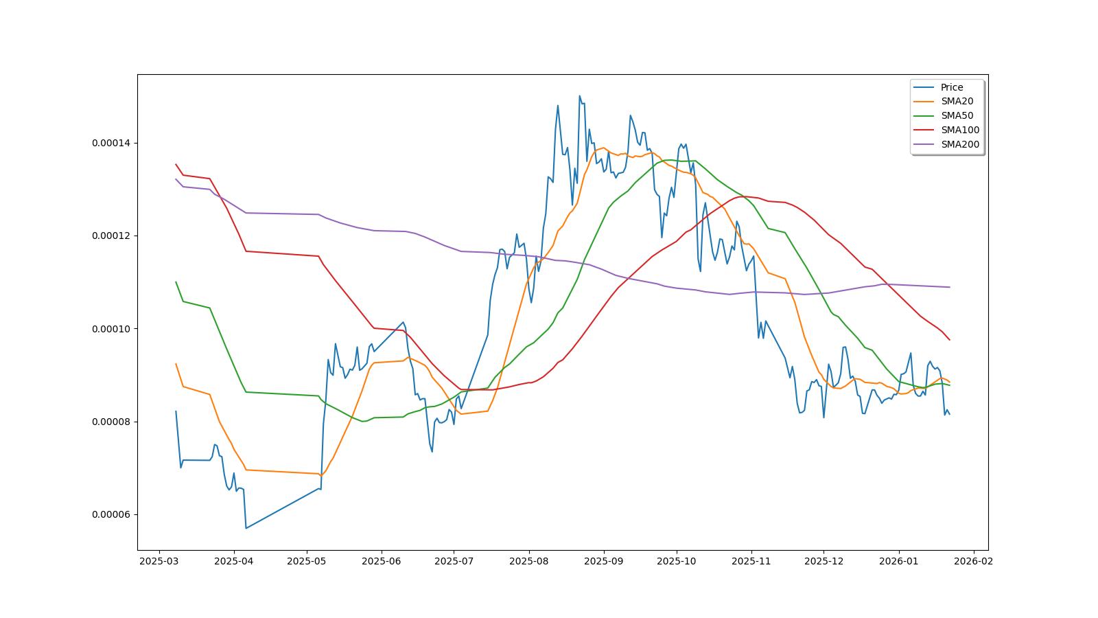 Fortune Simple Moving Averages