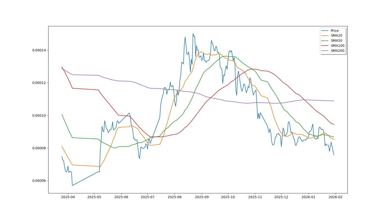 Fortune Simple Moving Averages