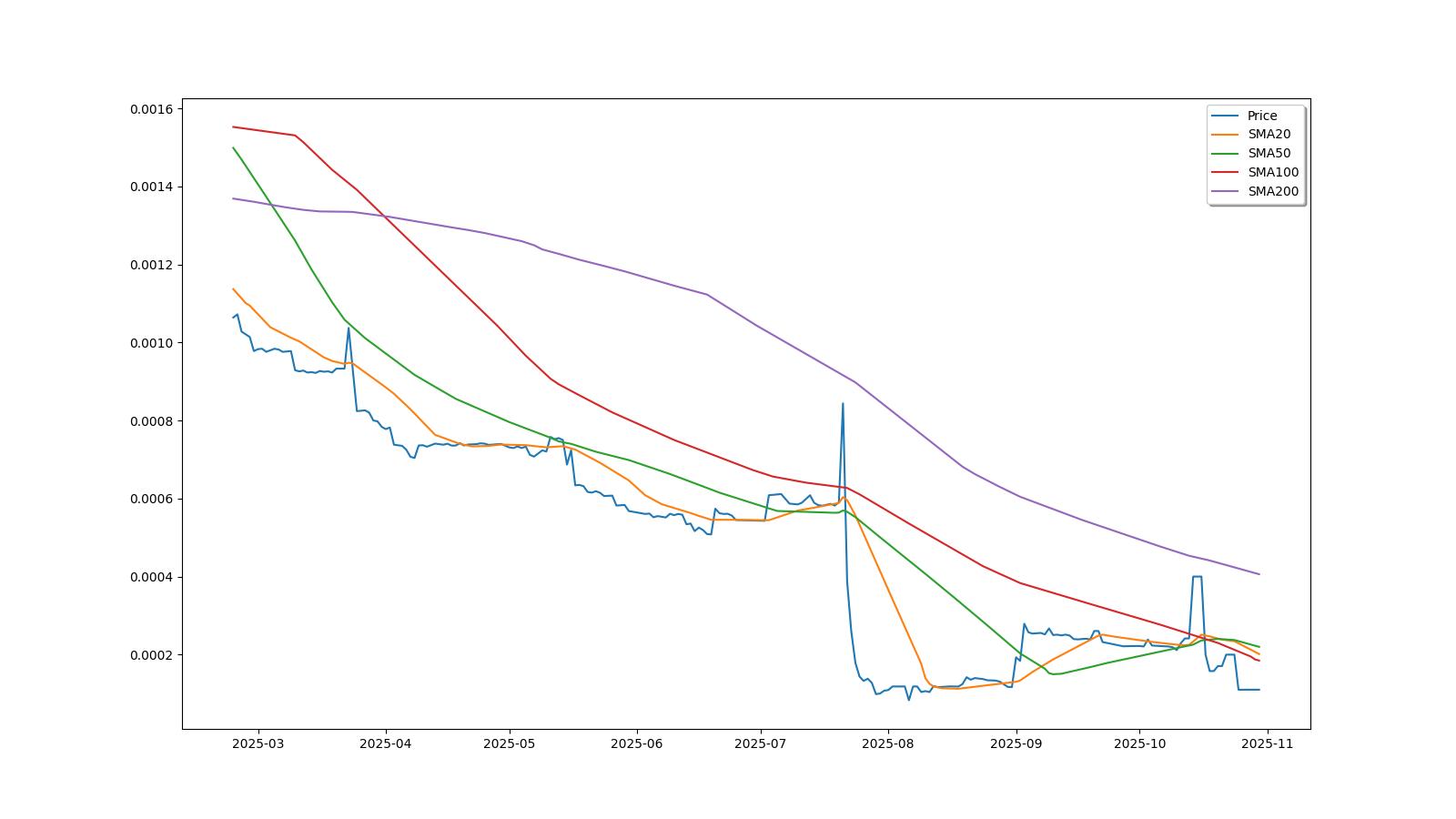 Forward Protocol Simple Moving Averages