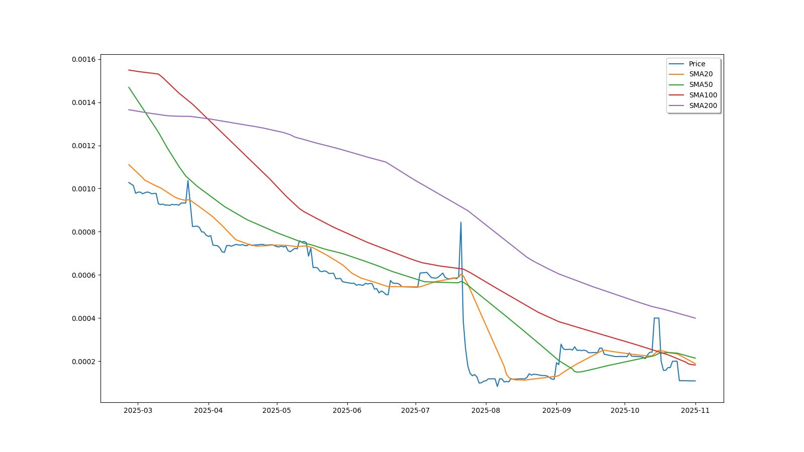Forward Protocol Simple Moving Averages