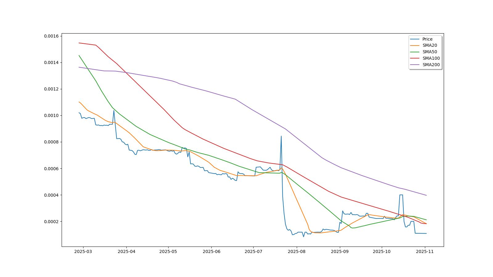 Forward Protocol Simple Moving Averages