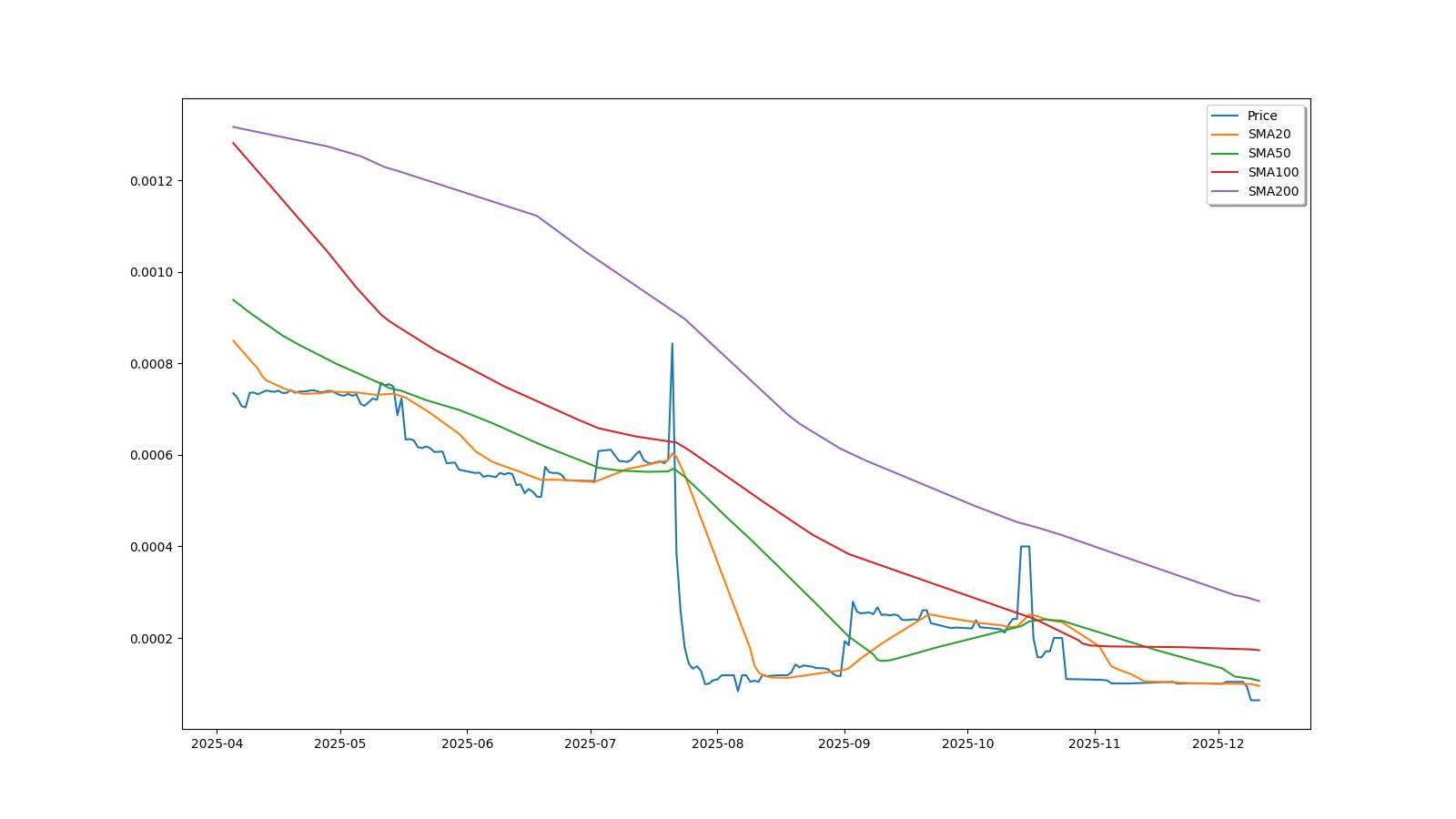 Forward Protocol Simple Moving Averages