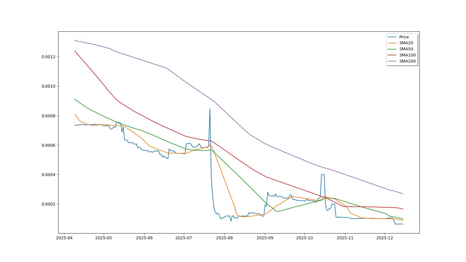 Forward Protocol Simple Moving Averages