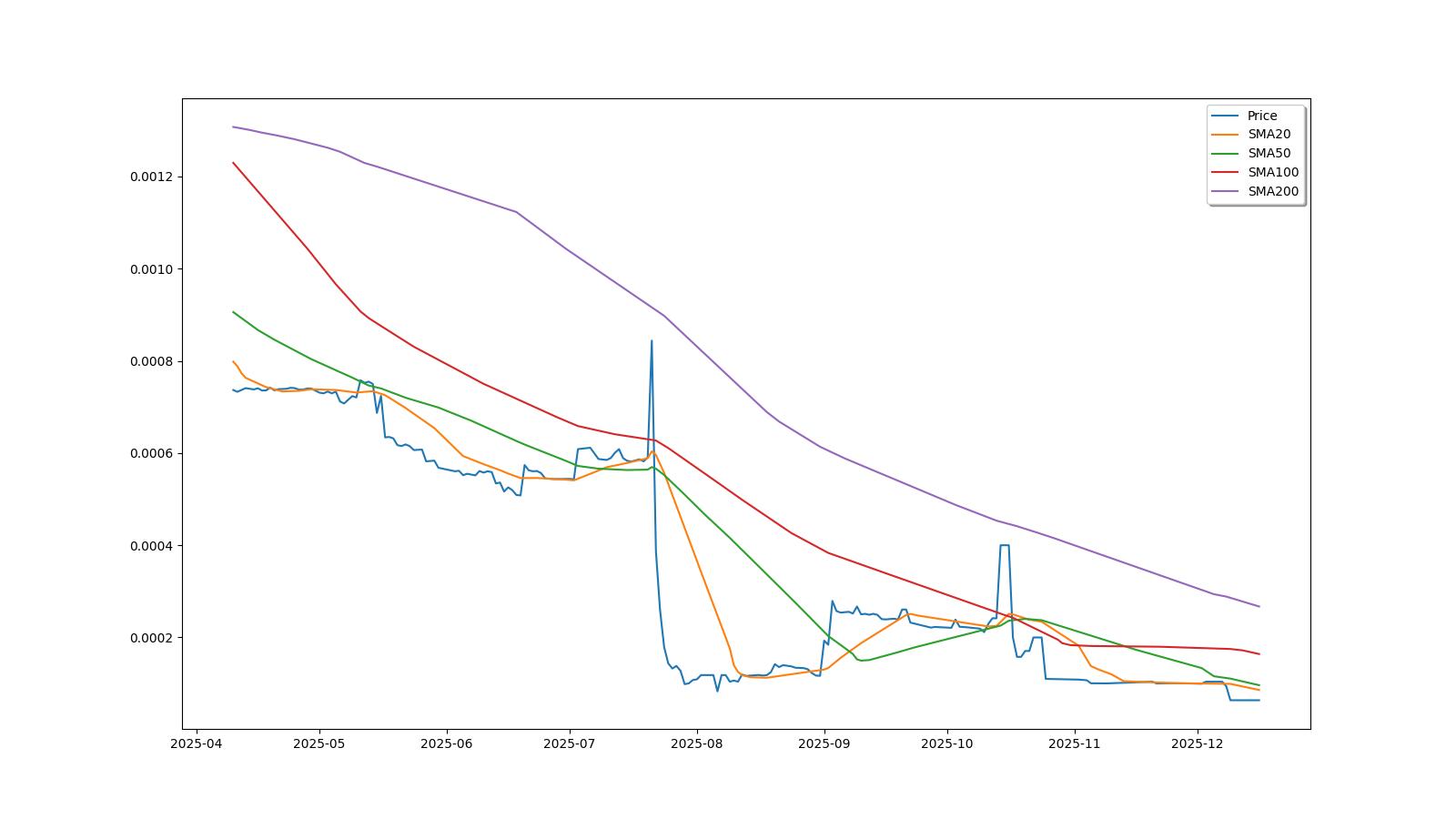 Forward Protocol Simple Moving Averages
