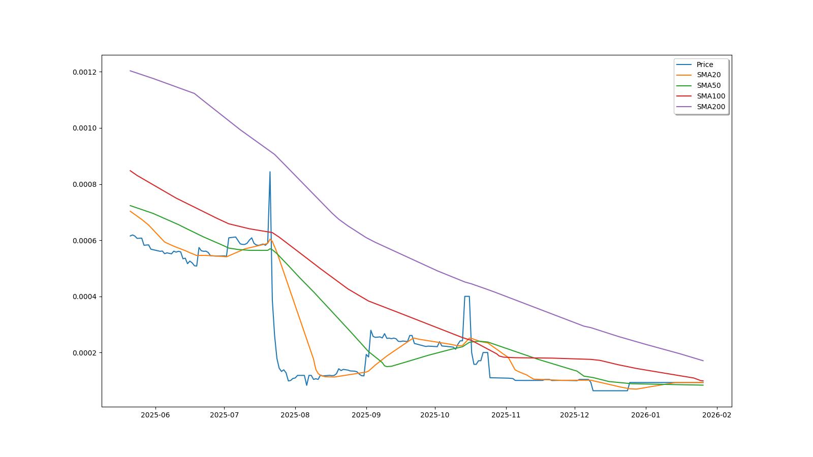 Forward Protocol Simple Moving Averages