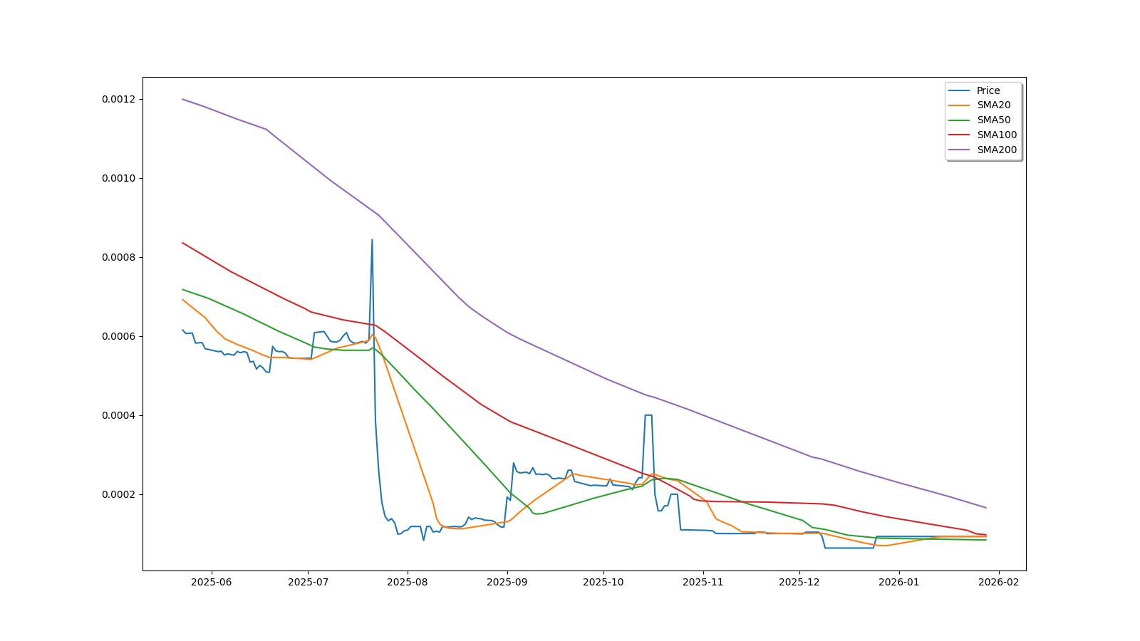 Forward Protocol Simple Moving Averages
