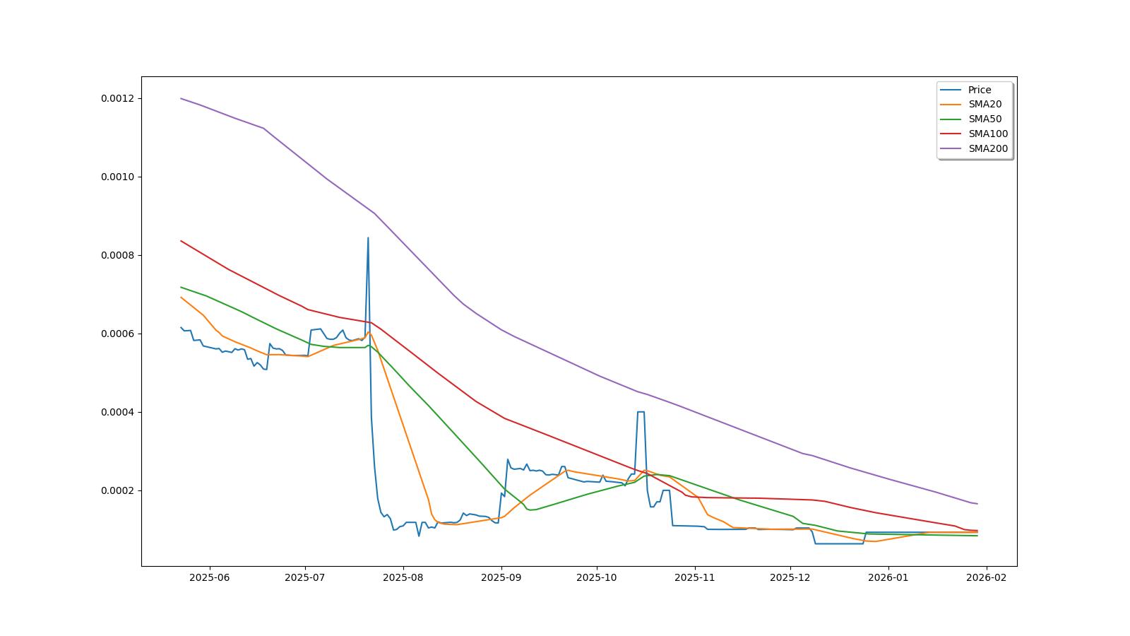 Forward Protocol Simple Moving Averages