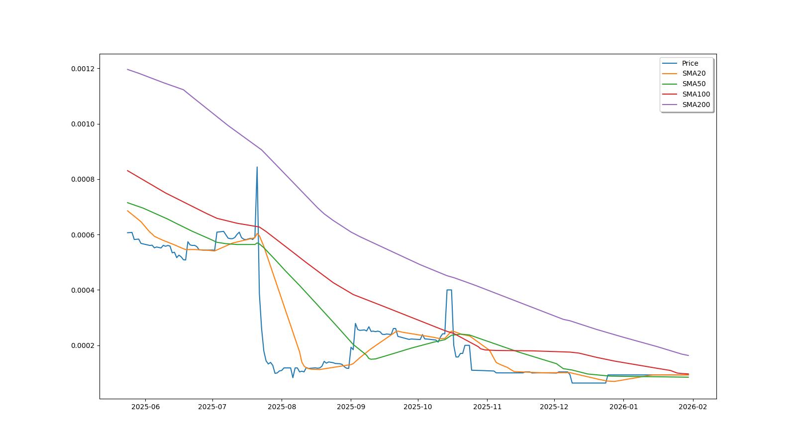 Forward Protocol Simple Moving Averages