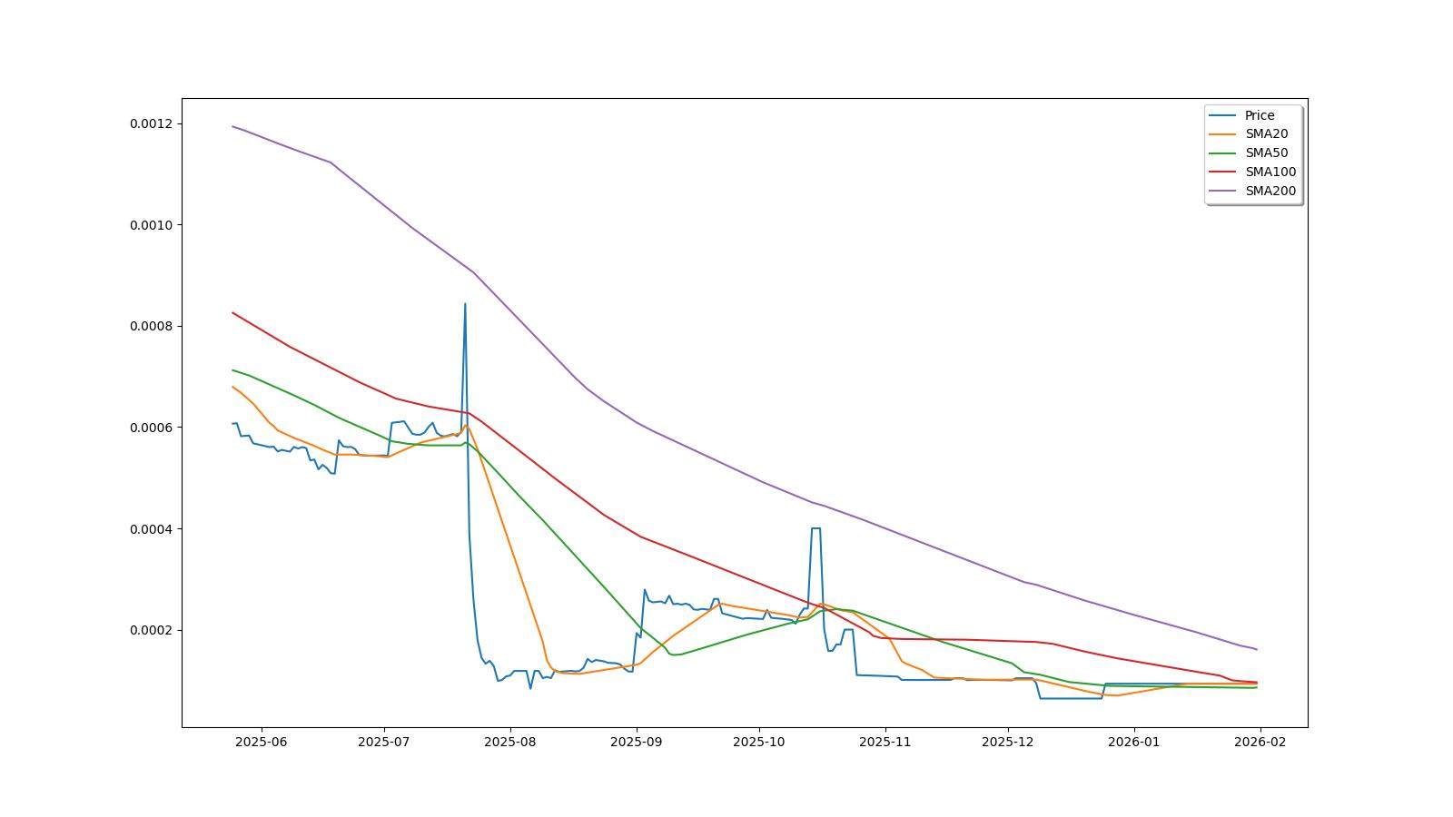 Forward Protocol Simple Moving Averages
